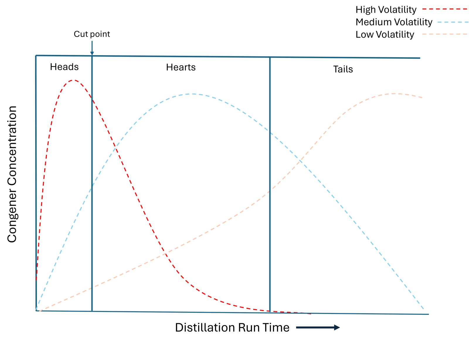 Distillation Cuts: How Distillers Decide When to Make Cuts
